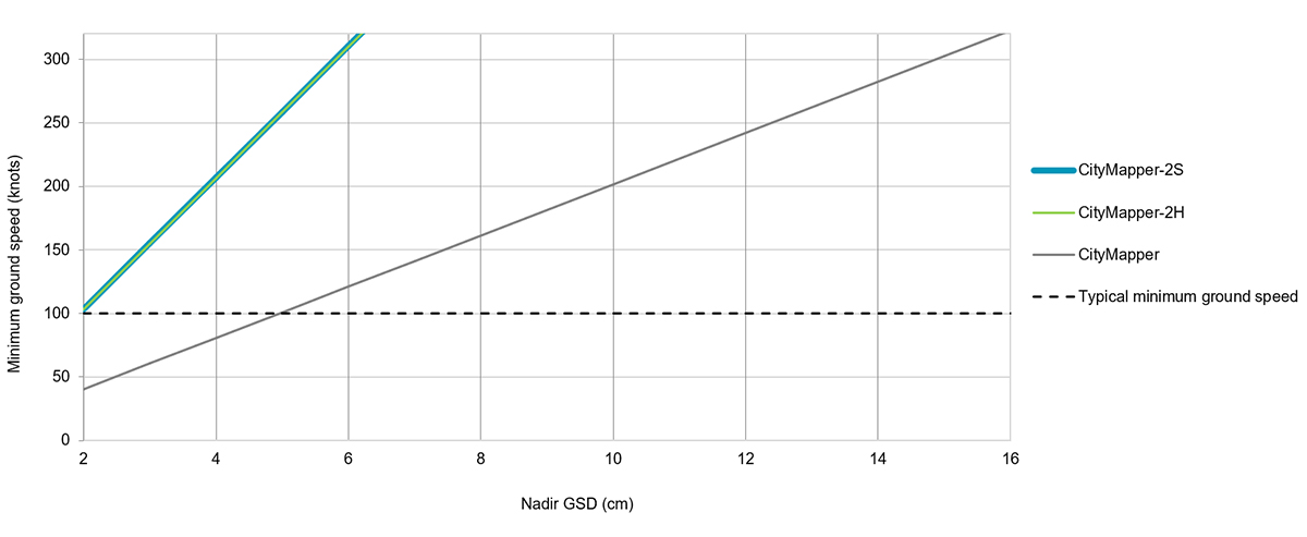 Maximum GRound Speed versus Nadir GSD at 80% Forward Overlap (002 ...