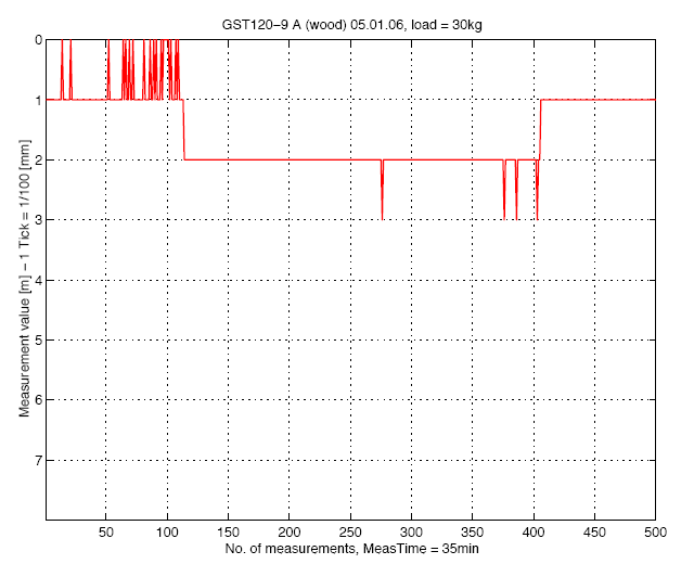 Tripods and Tribrachs: More than a supporting role in precise ...