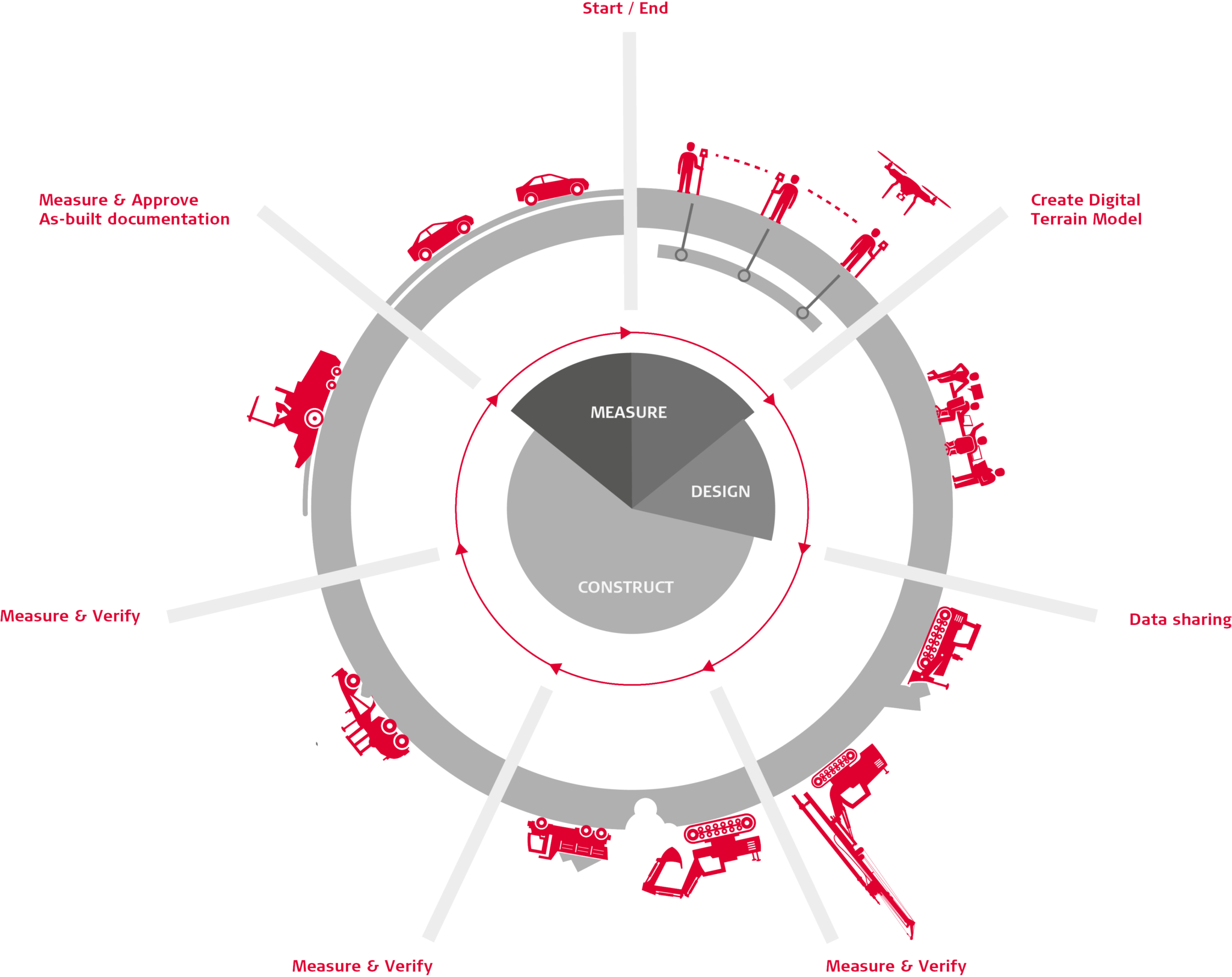 The top 5 benefits of cloud connectivity in heavy construction