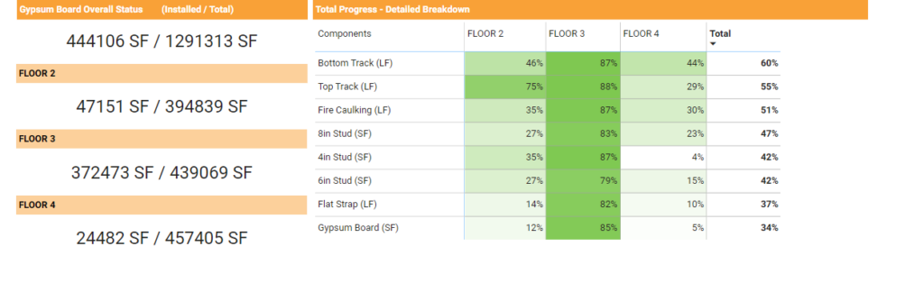 Why Owners and GC's are Leveraging Automated Progress Tracking ...